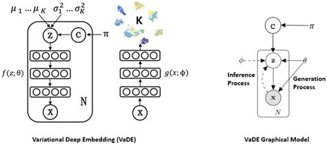 Neurips 2021 Part 2 Variational Deep Embedding Based Deep Clustering Review Lg Ai