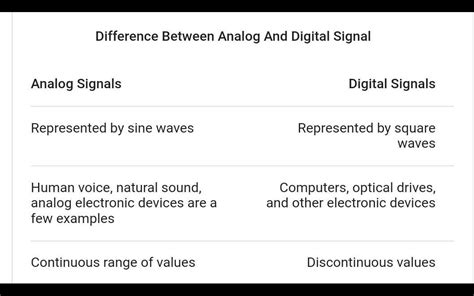 Can Anyone Please Explain Me This Graph Of Analog Signal