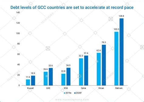 Debt Levels Of Gcc Countries Are Set To Accelerate At Record Pace