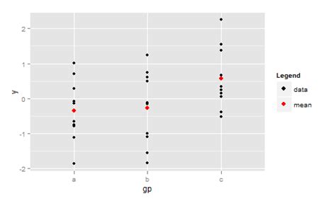 R Legend For Summary Statistics In Ggplot Stack Overflow