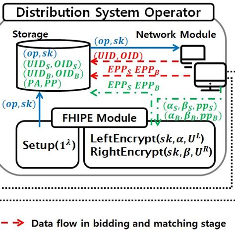 Components Of The Proposed System Fhipe Function Hiding Inner
