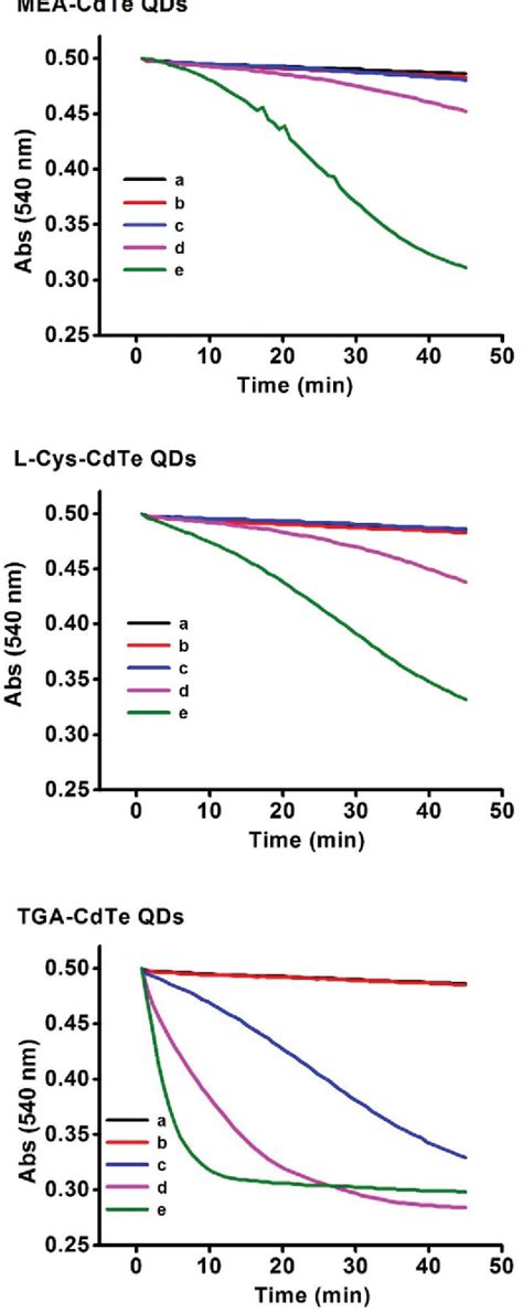 Figure 1 From Surface Functional Groups Affect Cdte Qds Behavior At