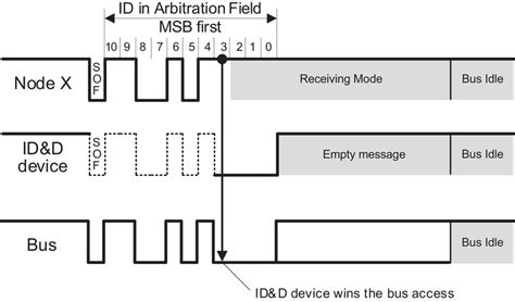 Intrusion Detection And Defence For Can Bus Through Frequency Anomaly