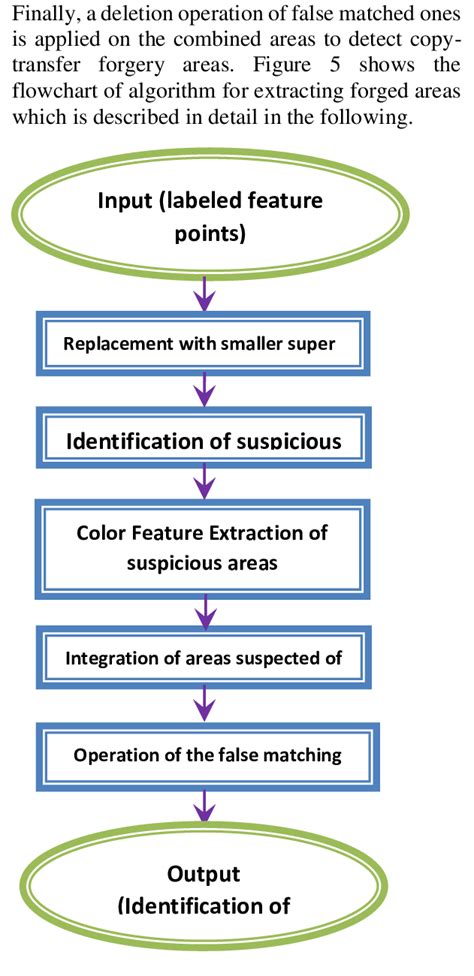 Flowchart Of The Algorithm Of Extracting Forged Area Download