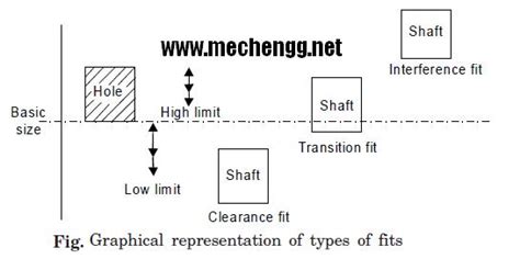 Engineering Fits Clearance Transition Interference Fit