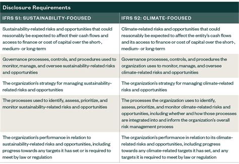 International Sustainability Standards Board Updates