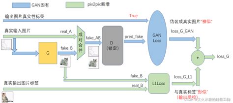 Pytorch系列 64 ：生成对抗网络gan 图像生成开源项目pytorch Cyclegan And Pix2pix 有监督图像生成pix2pix的基本原理文火冰糖的硅基工坊的