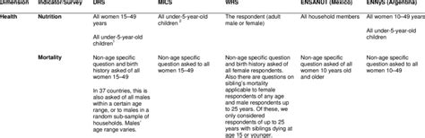 Information On Each Mpi Indicator Provided In Each Survey Download