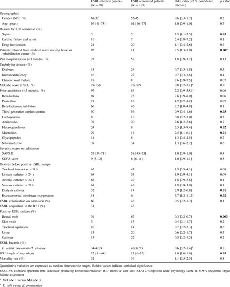 Clinical Characteristics Of Extended Spectrum Beta Lactamase Producing Download Table