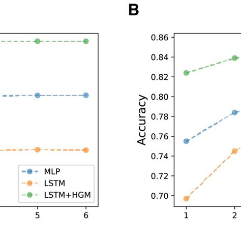F1 And Accuracy Vs Training Epoch For 6 Hour Prediction Time Window