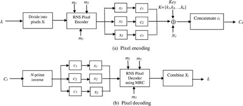 the flow of rns fhe cryptosystem download scientific diagram