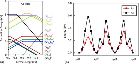 A Dft Derived Defect Formation Energies Plotted As A Function Of