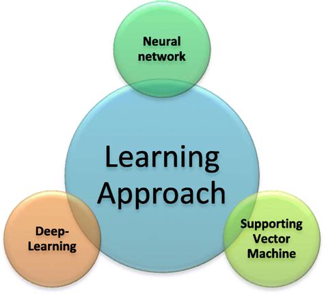 Classification Of Learning Approach Download Scientific Diagram