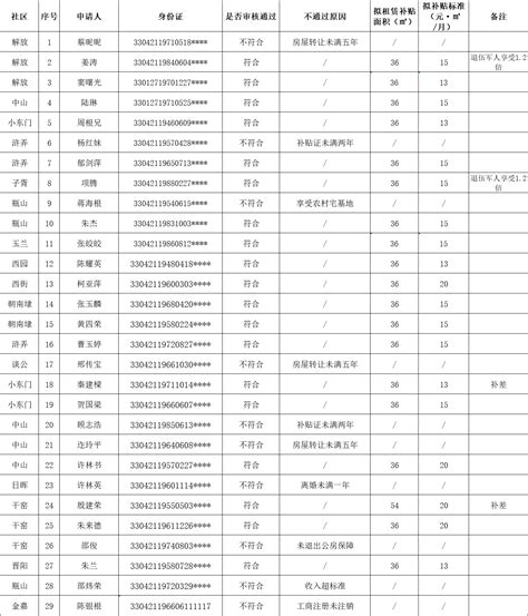 嘉善县2023年度第2批公租房租赁补贴审核结果