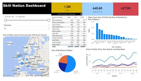Manoj Kr On Linkedin Powerbi