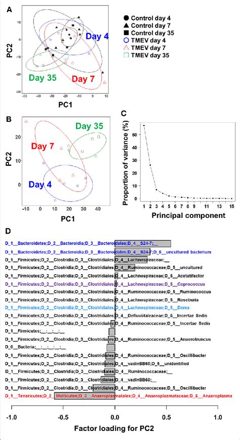 principal component analysis pca of fecal microbiome data from the