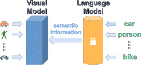 the vision model can take advantage of the rich semantics of the download scientific diagram