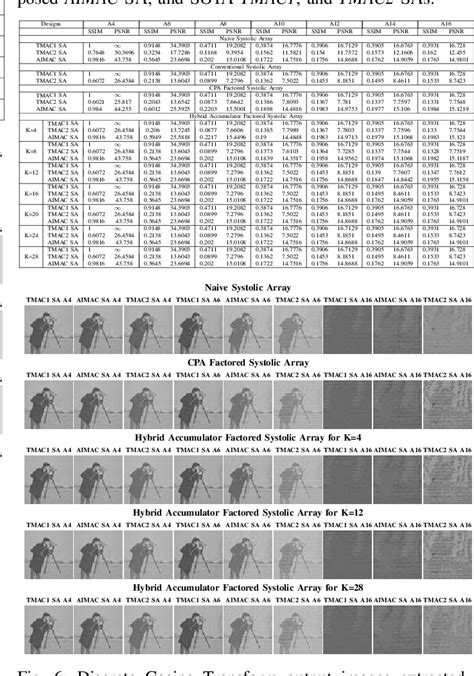 Figure 1 From Performance Aware Design Of Approximate Integrated Mac