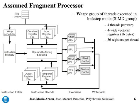 Ppt Boosting Mobile Gpu Performance With A Decoupled Access Execute Fragment Processor