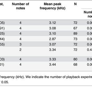 Values Of Significance P Value And Explained Variance Obtained For Download Table