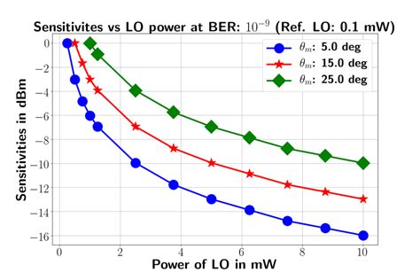 Receiver Sensitivity Vs Lo Power At Ber 10 −9 Download Scientific Diagram