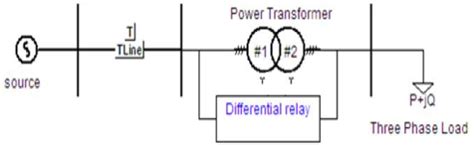 Figure 1 From Identification Of The Inrush Current Of The Internal Faults Of Power Transformers