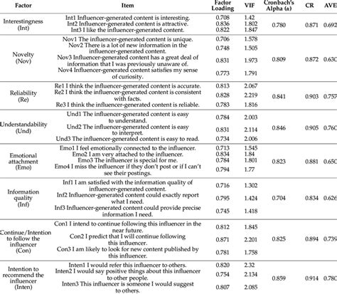 Results Of Measurement Model Analysis Download Scientific Diagram