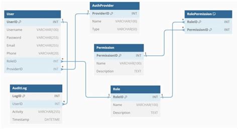 How To Design A Database For Identity Management Systems GeeksforGeeks