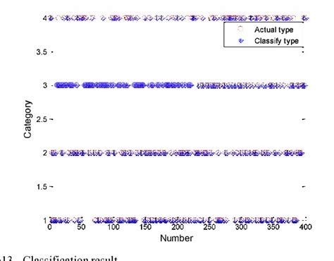 Figure 13 From Svm Based Fault Classifier Design For A Water Level Control System Semantic Scholar