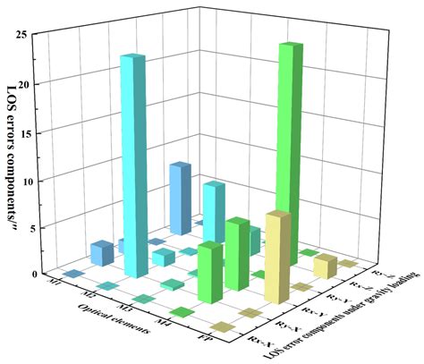 Integrated Analysis Of Line Of Sight Stability Of Off Axis Three Mirror Optical System