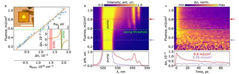 Spectral Temporal Characterization Of The Perovskite Sample With Pump Download Scientific