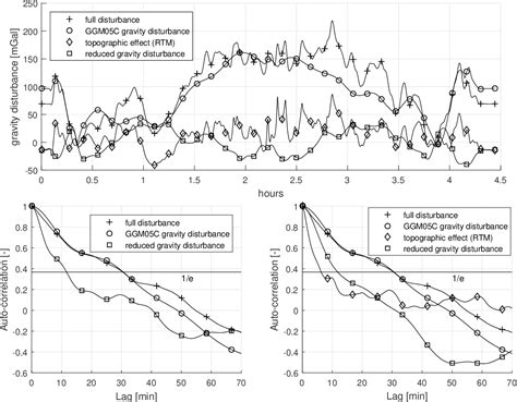 Figure 11 From Advanced Calibration Methods For Strapdown Airborne Gravimetry Semantic Scholar