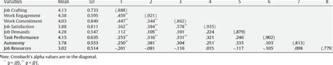 Mean Standard Deviation Cronbachs Alpha And Correlation Among The