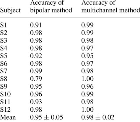Comparison Between Two Identification Methods Download Table