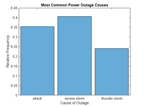 control categorical histogram display