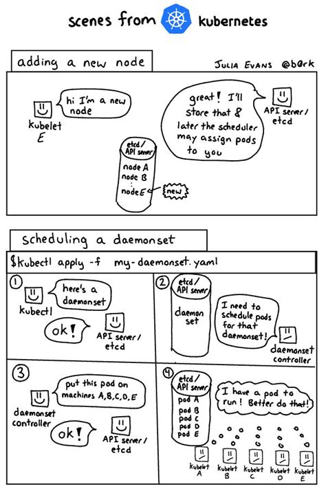 a few things i ve learned about kubernetes julia evans cloud computing technology cloud