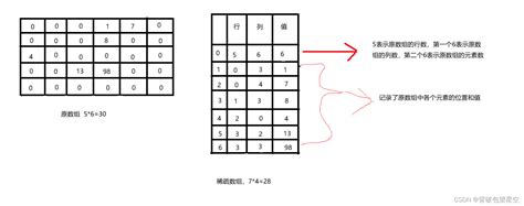 数据结构10—稀疏数组 Csdn博客