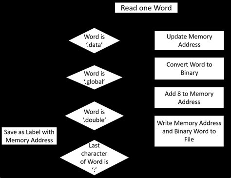 3 Algorithm For Generating Memory Binary Download Scientific Diagram
