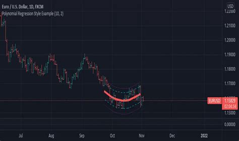 Polynomial Regression Style Example — Indicator By Ricardosantos — Tradingview