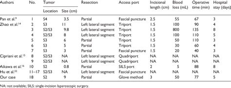 Literature Review Of Single Incision Laparoscopic Hepatectomy For Download Table