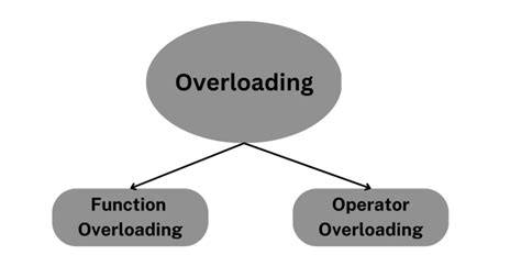 inline functions and function overloading in c code with kamlesh let