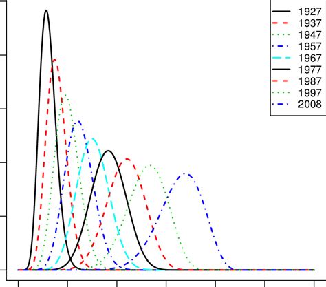 Time Varying Beta Density Download Scientific Diagram