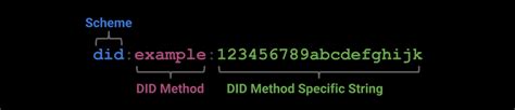 Decentralized Identifier Did Download Scientific Diagram