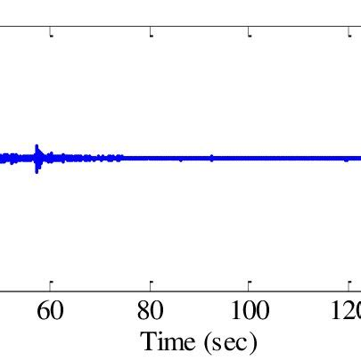 4 Acceleration Time History Download Scientific Diagram