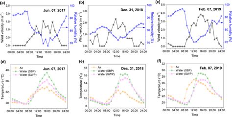 Daily Variation In Meteorological Variables And Water Temperature For