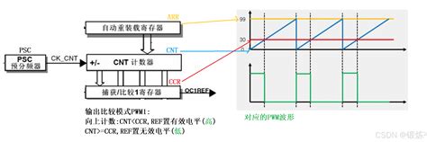 Stm32 Pwm波形详细图解图解stm32 Csdn博客