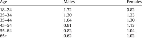 Weighting Factors Used In The Data Analysis Download Table