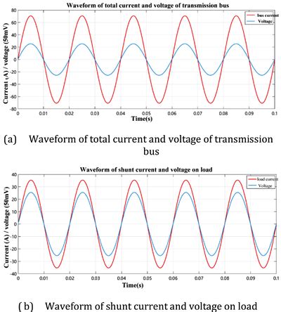 Current And Voltage Waveform On Transmission Line And Load Of Online Download Scientific