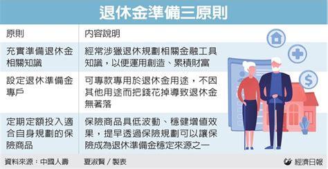 退休金算盤／退休規劃三原則 抗通膨怪獸 理財觀點 個人理財 基金