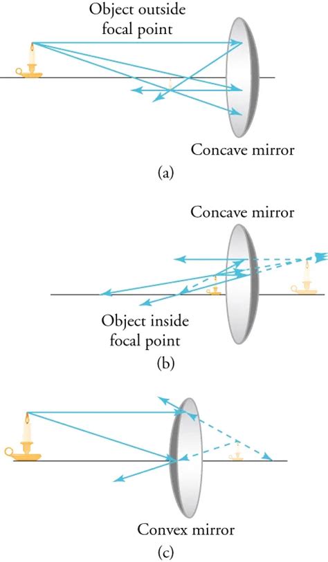 Sound Reflection Concave
